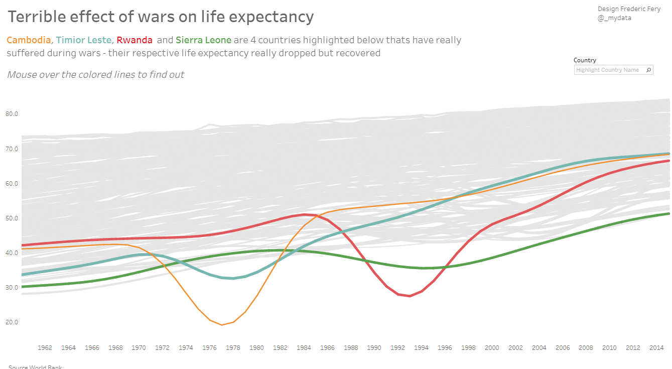 Life Expectancy at Birth by Country – Data Visual.blog